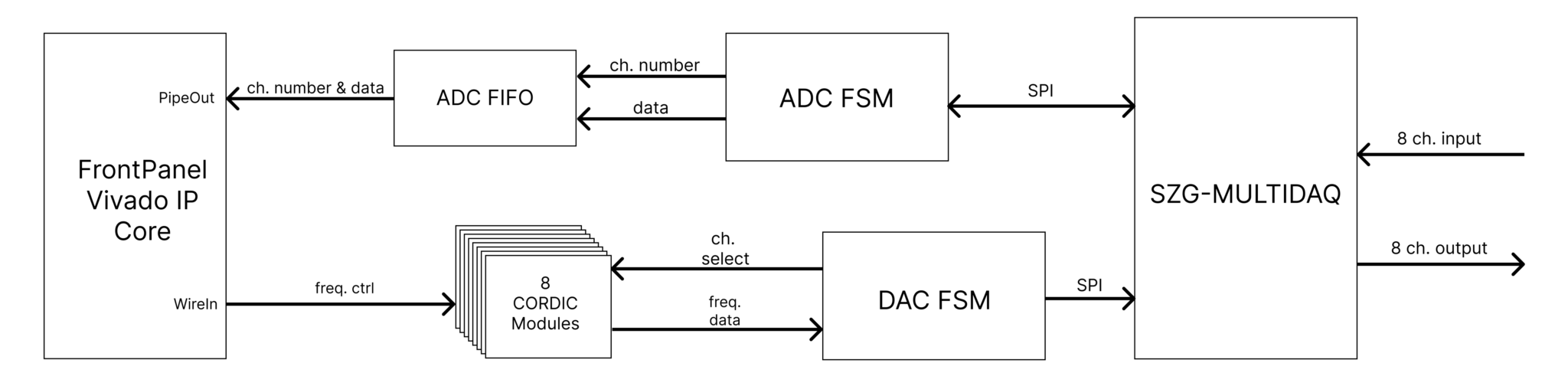 Example: MultiChannelDAQ - Opal Kelly Documentation Portal